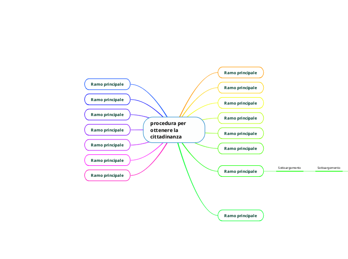 procedura per ottenere la cittadinanza - Mind Map